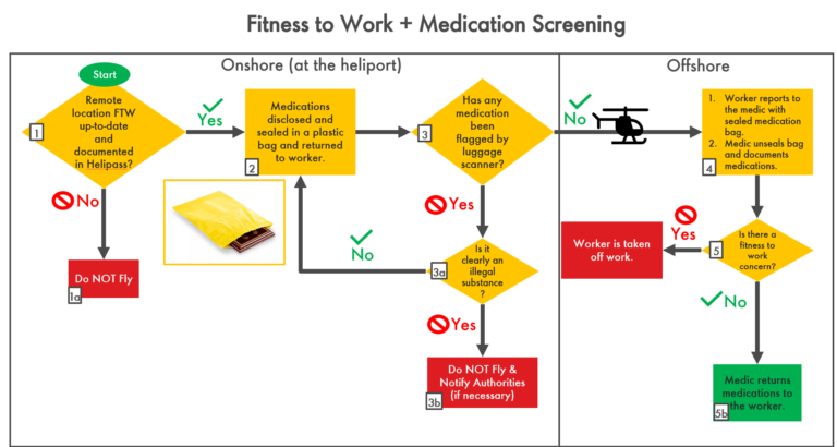 Medical Fitness to Work – Shell Contractor